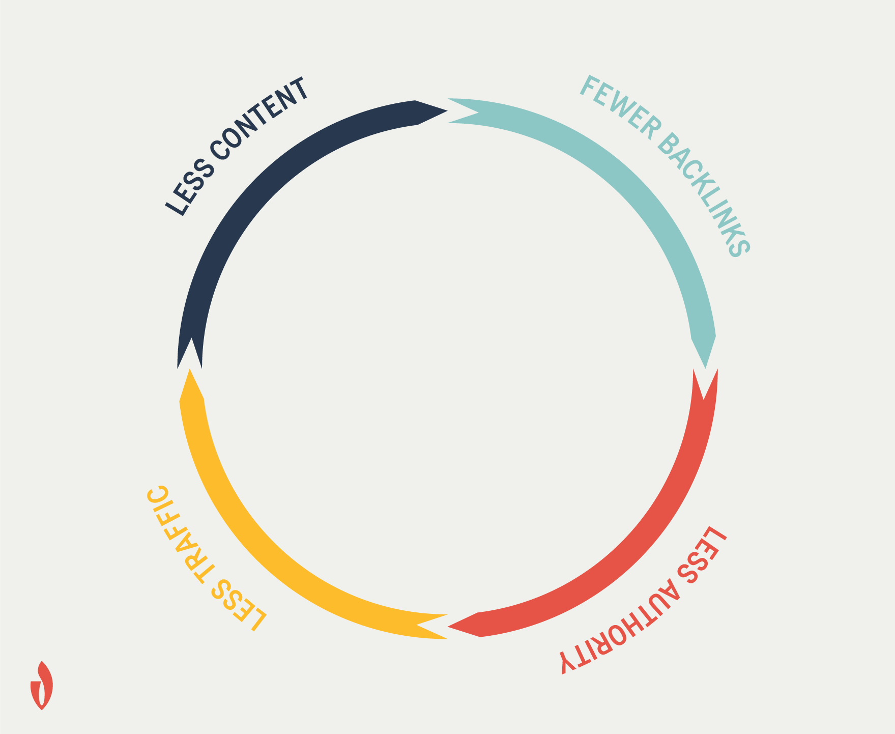 What Happens When You Stop Doing SEO? | Victorious